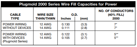 Plugmold - Wiremold Steel Plugmold wire capacity