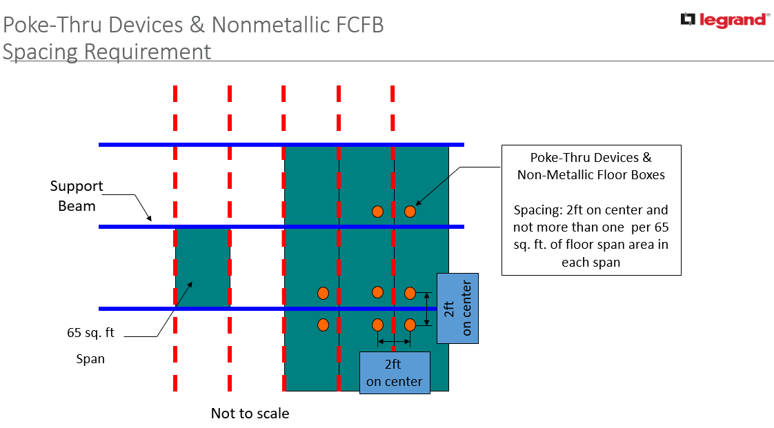 Poke Thru Devices - Minimum spacing requirements for Poke Thru devices ...